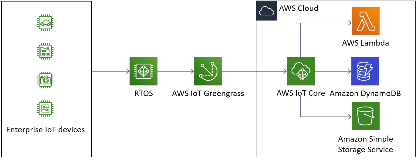 Solutions - Network - Fogbyte